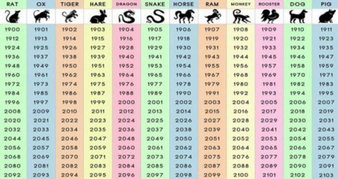Ce zodie ești în zodiacul chinezesc. Tabel complet, în funcție de anul ...